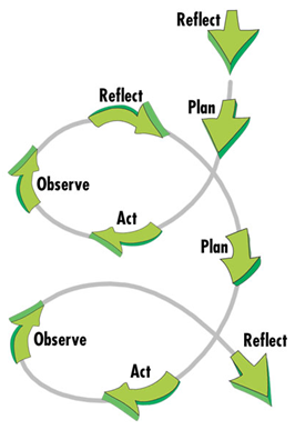 Models of Reflective Practice
