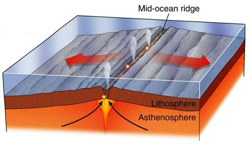 Types of Plate Boundaries