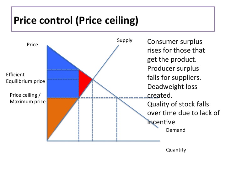 The effect of indirect taxes, subsidies and price controls