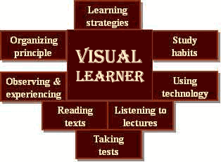THE THEORIES OF A VISUAL LEARNER