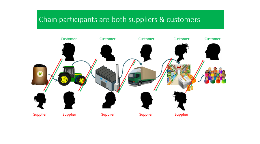 Value Chain Management in Agribusiness