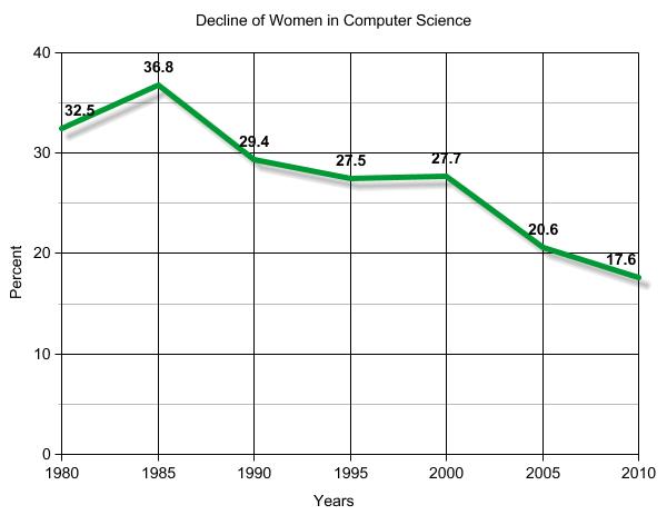 where are all the women in computer science?