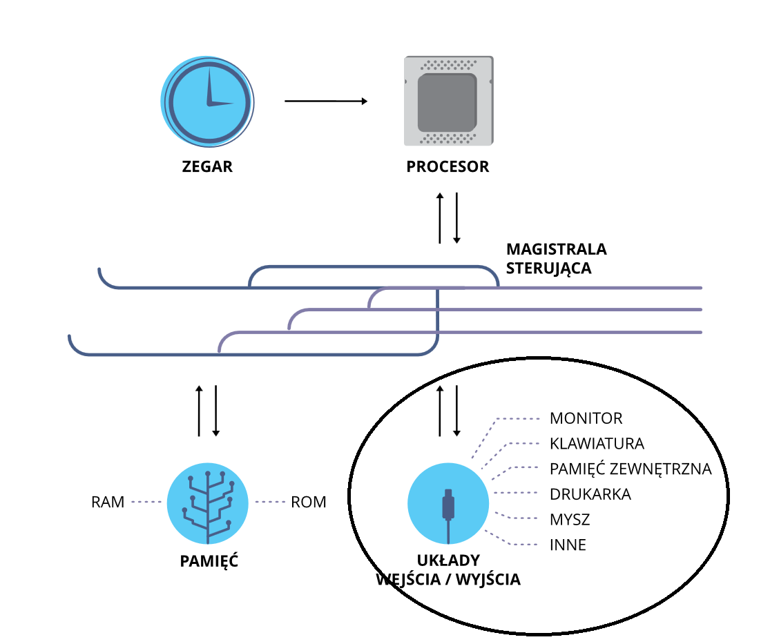 Układy wejścia/wyjścia