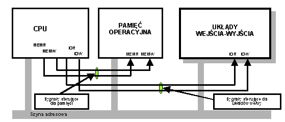 Układy wejścia-wyjścia,