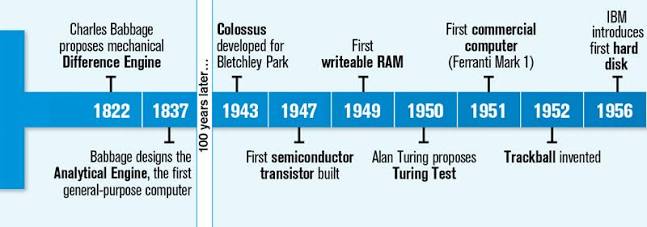 Computers In the 2050