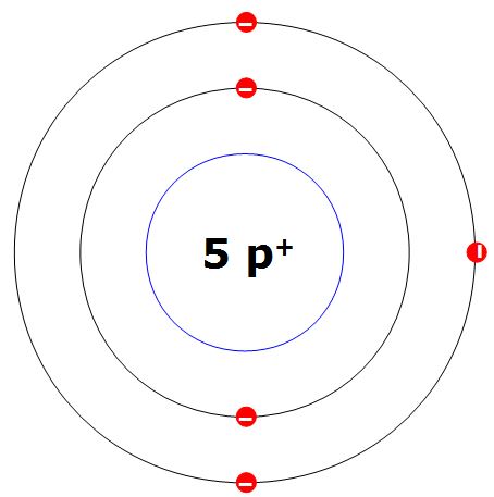 L'histoire du modèle atomique